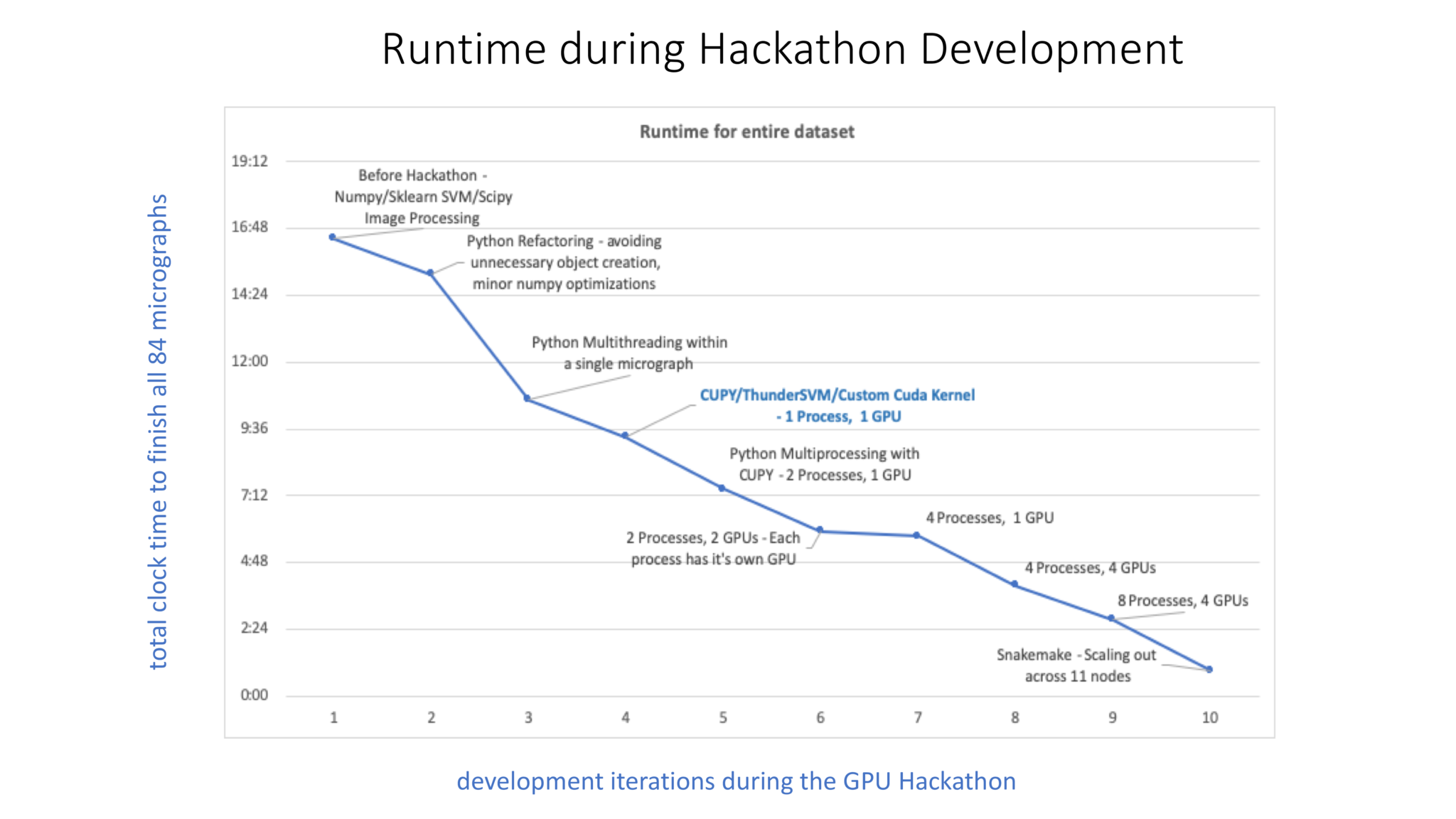 Developing a GPU Version of APPLE-Picker in a Five-day Hackathon Event ...